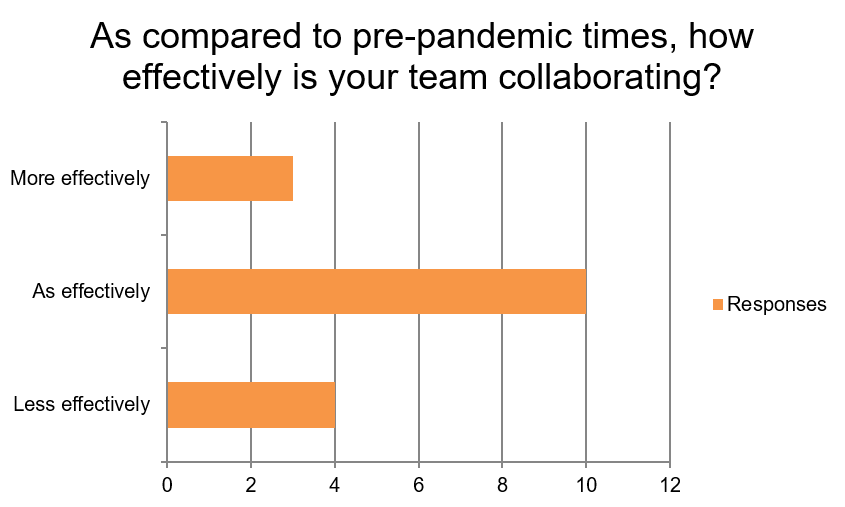 Community Forum - How are you managing productivity and team cohesion ...